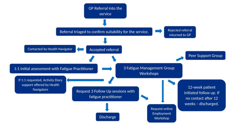ME/CFS - ME/CFS and Post COVID-19 Services