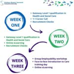 SWAPs Programme - Recruitment