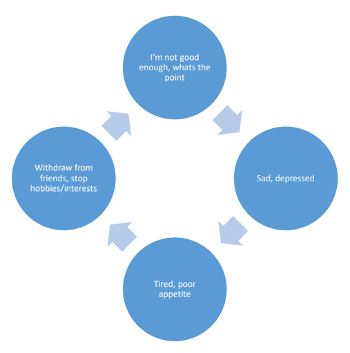 Cognitive Behavioural Therapy | Treatments | Somerset Talking Therapies
